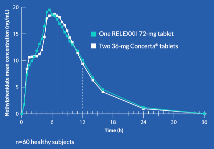 Information for Practitioners | RELEXXII® Methylphenidate Hydrochloride ER